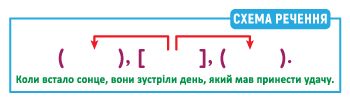 Як будувати схеми речень? – Розвиток дитини